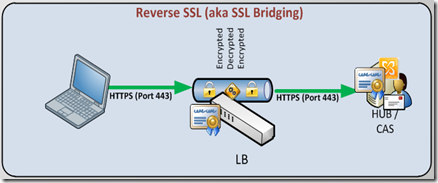 IDA MD: Exchange Server 2010 SP1 – SSLOffloading